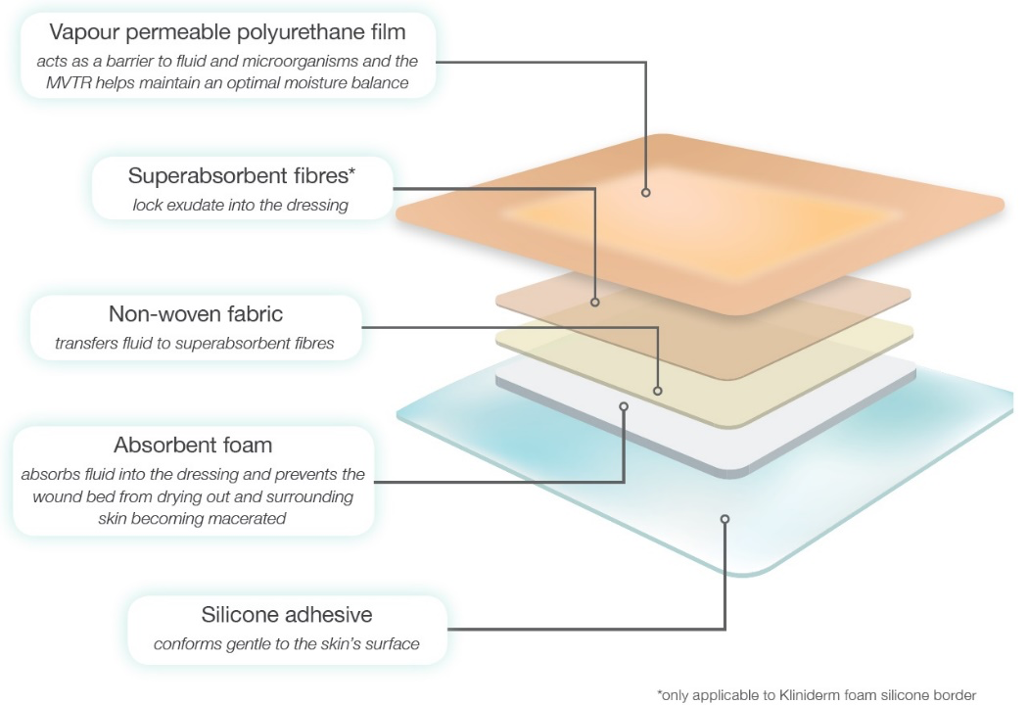 Wound Care Today Article Kliniderm Foam Silicone Wound Care Today